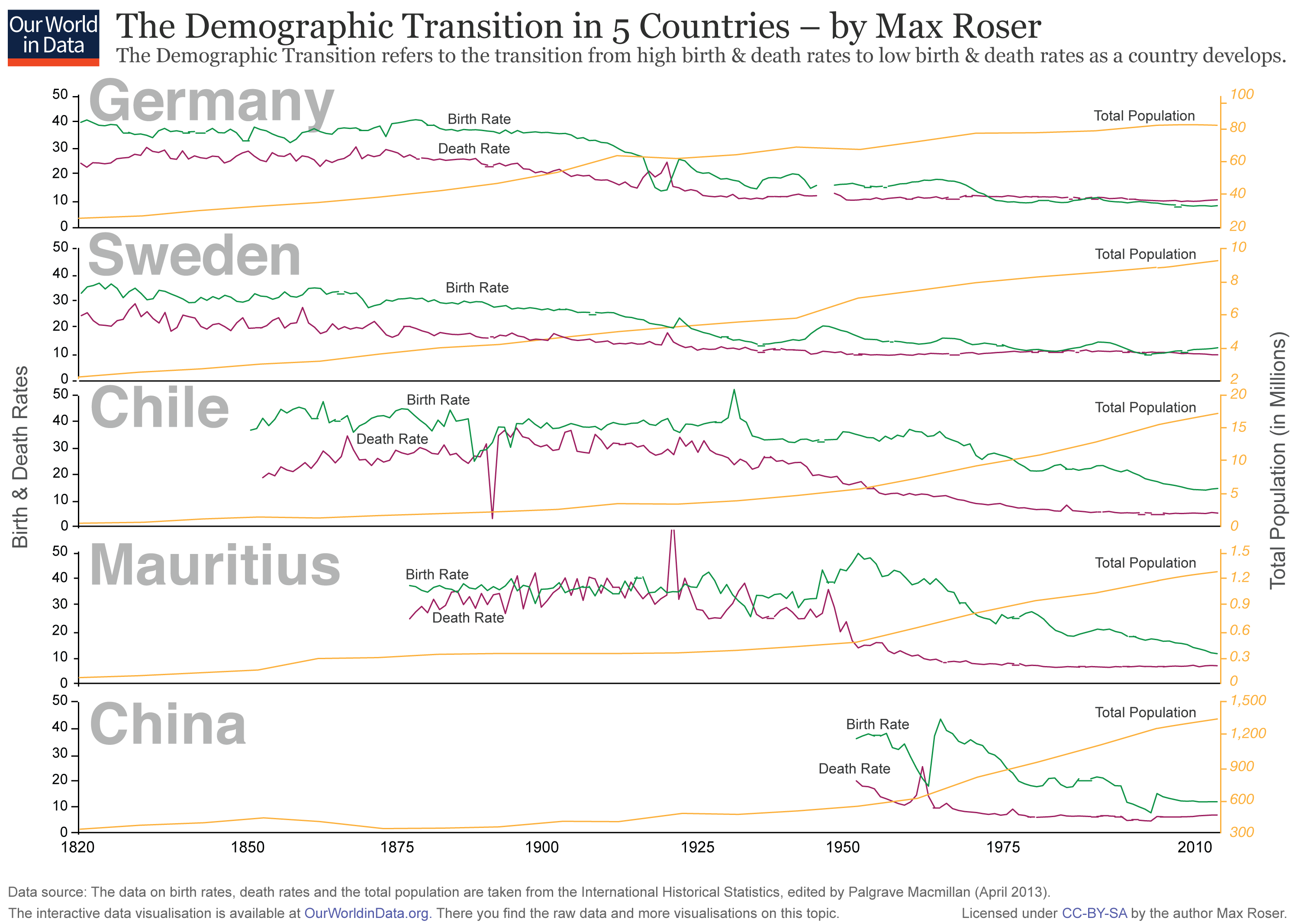 Demografische transitie (overgang) DEEL 2