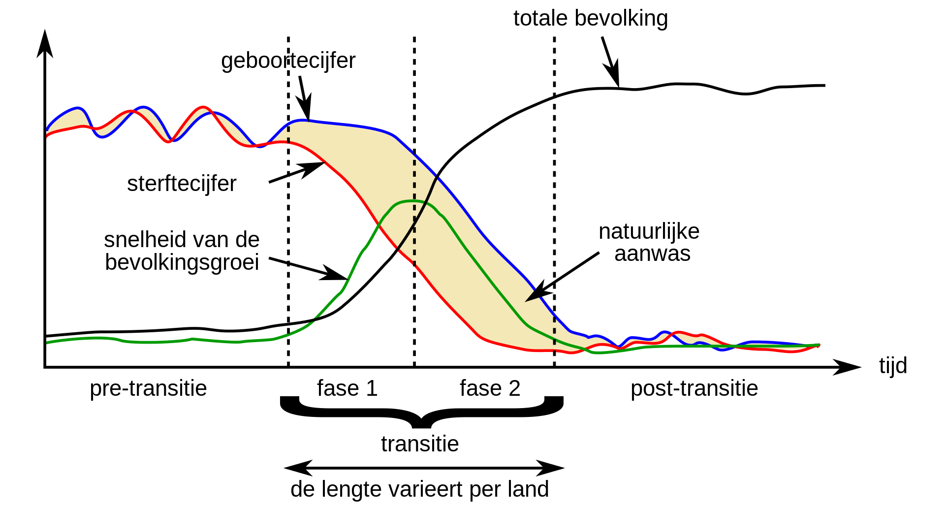 Demografische transitie (overgang) DEEL 2